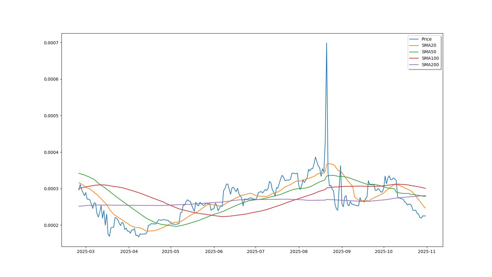 DFund Simple Moving Averages