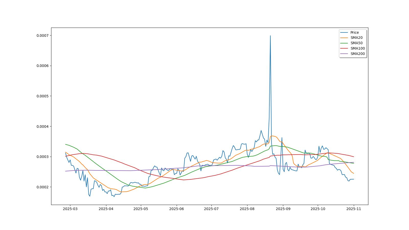 DFund Simple Moving Averages