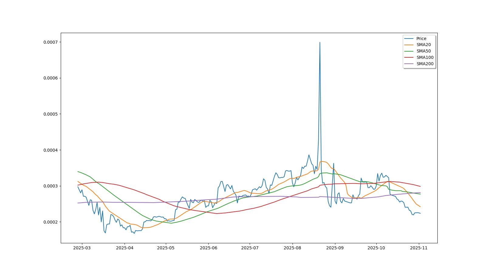 dFund Simple Moving Averages