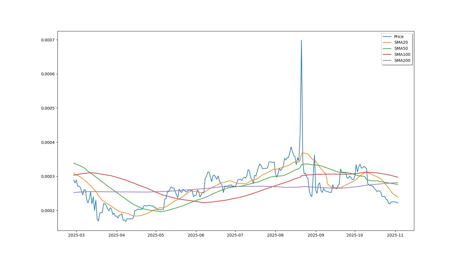 DFund Simple Moving Averages