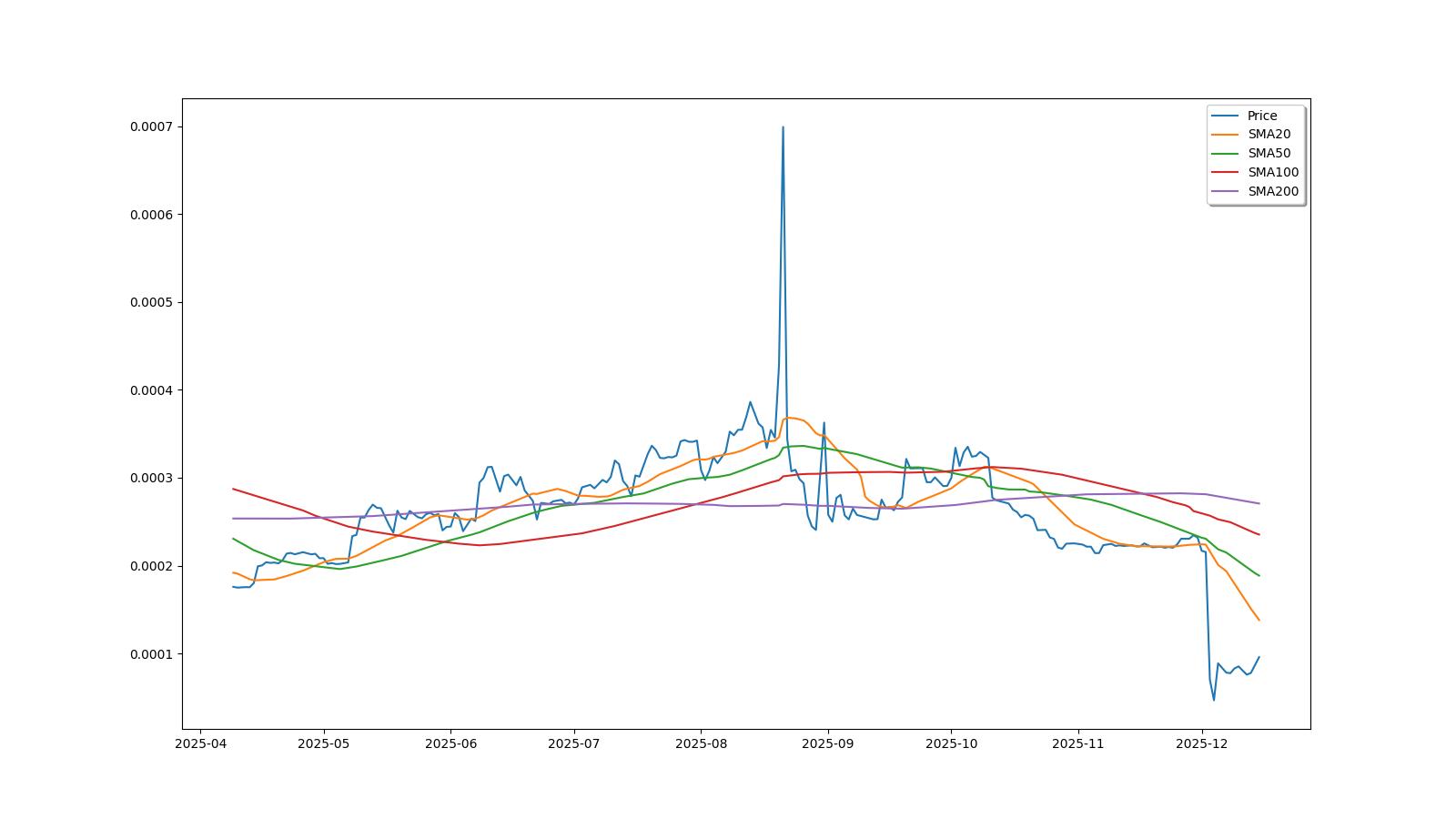 DFund Simple Moving Averages