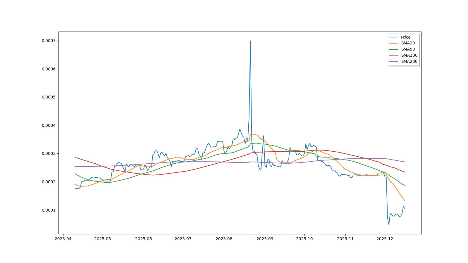DFund Simple Moving Averages