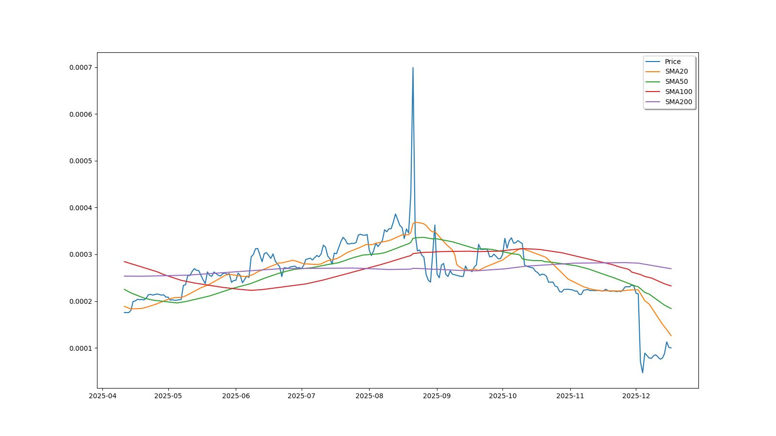 DFund Simple Moving Averages
