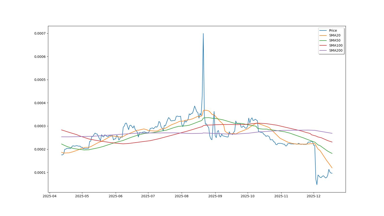 DFund Simple Moving Averages