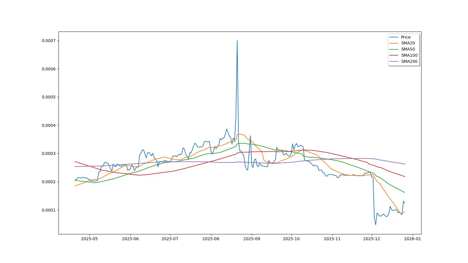 DFund Simple Moving Averages