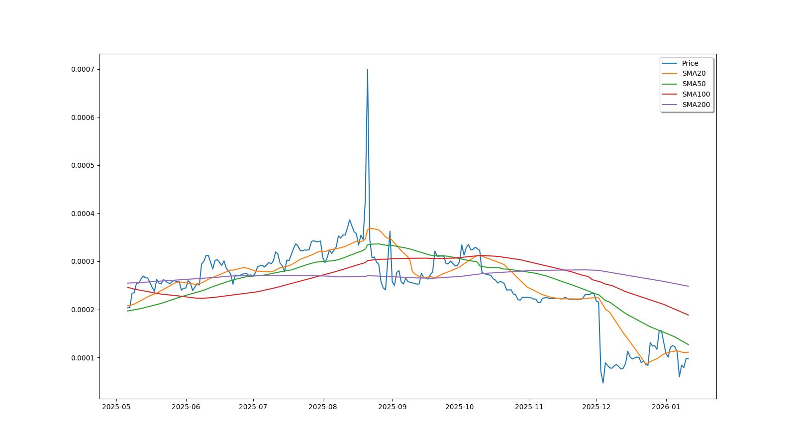 DFund Simple Moving Averages