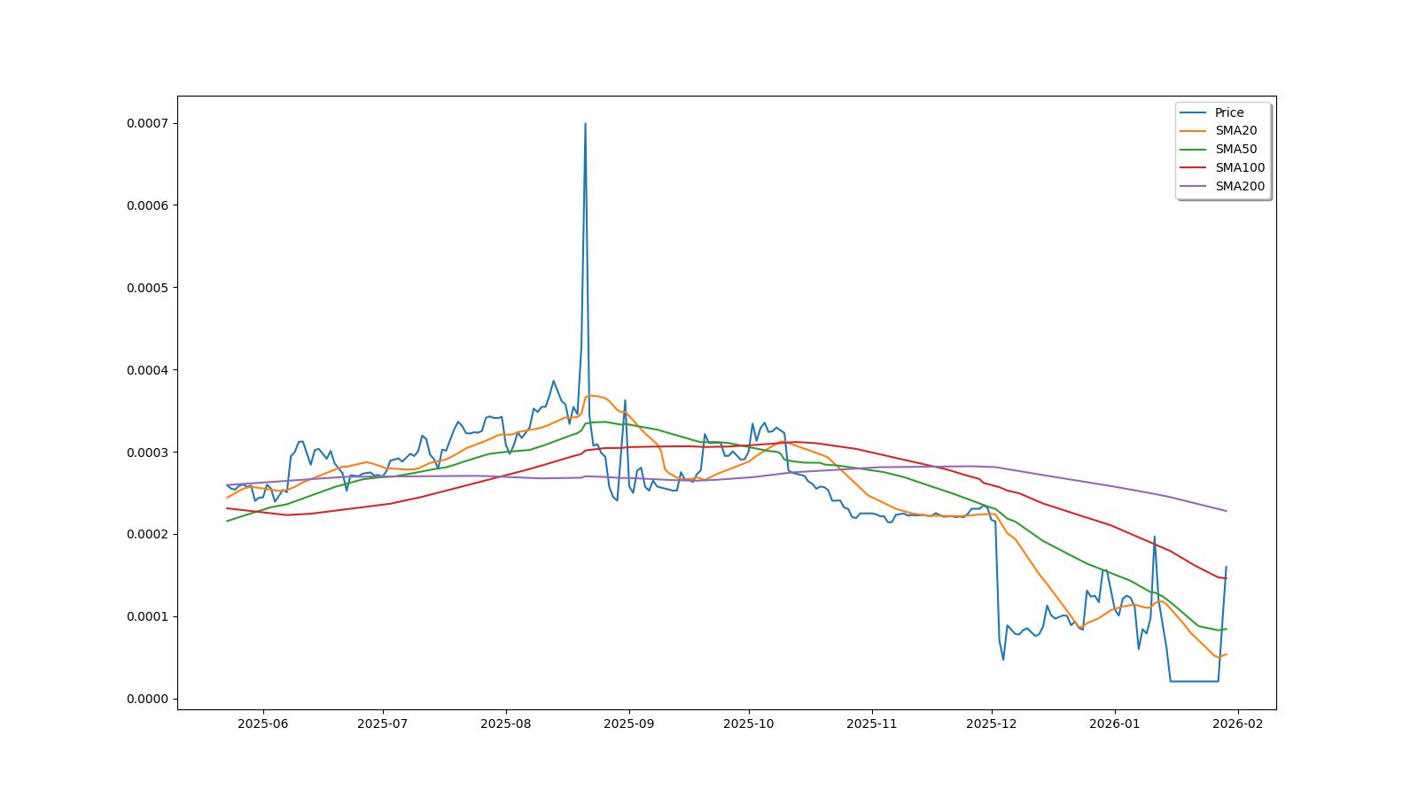 DFund Simple Moving Averages