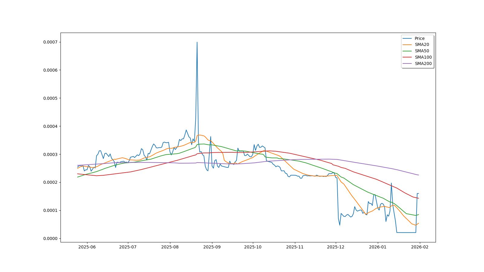 DFund Simple Moving Averages