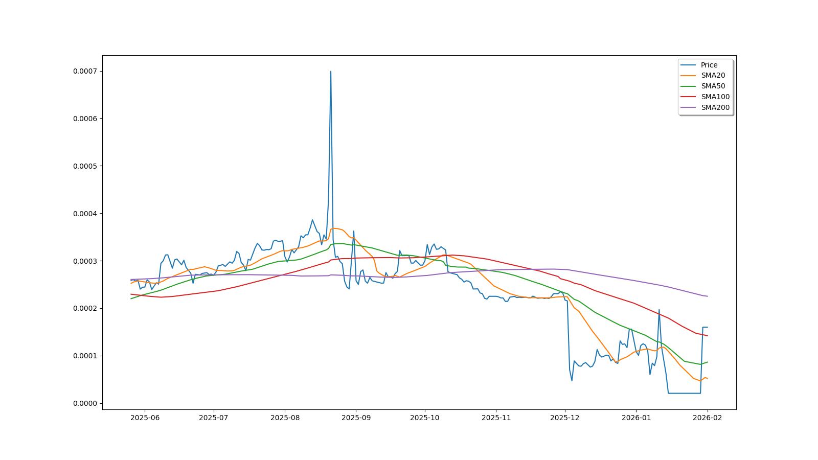 DFund Simple Moving Averages
