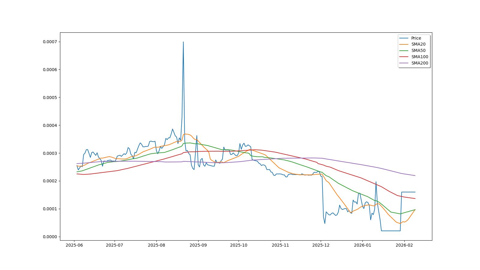 DFund Simple Moving Averages