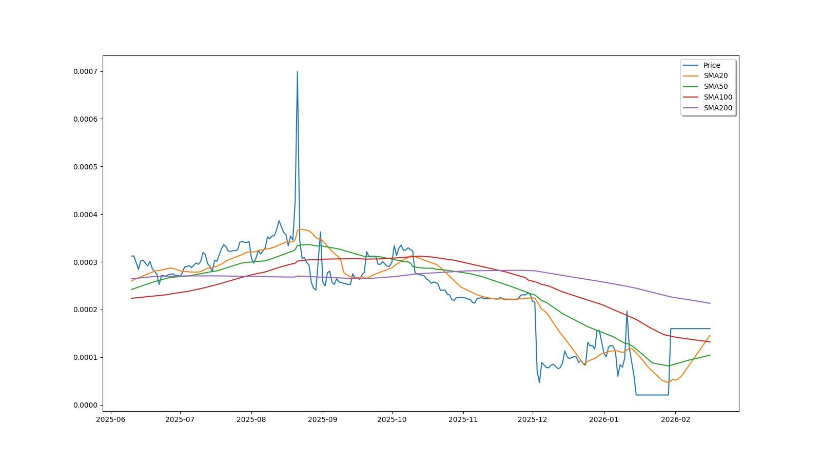 DFund Simple Moving Averages