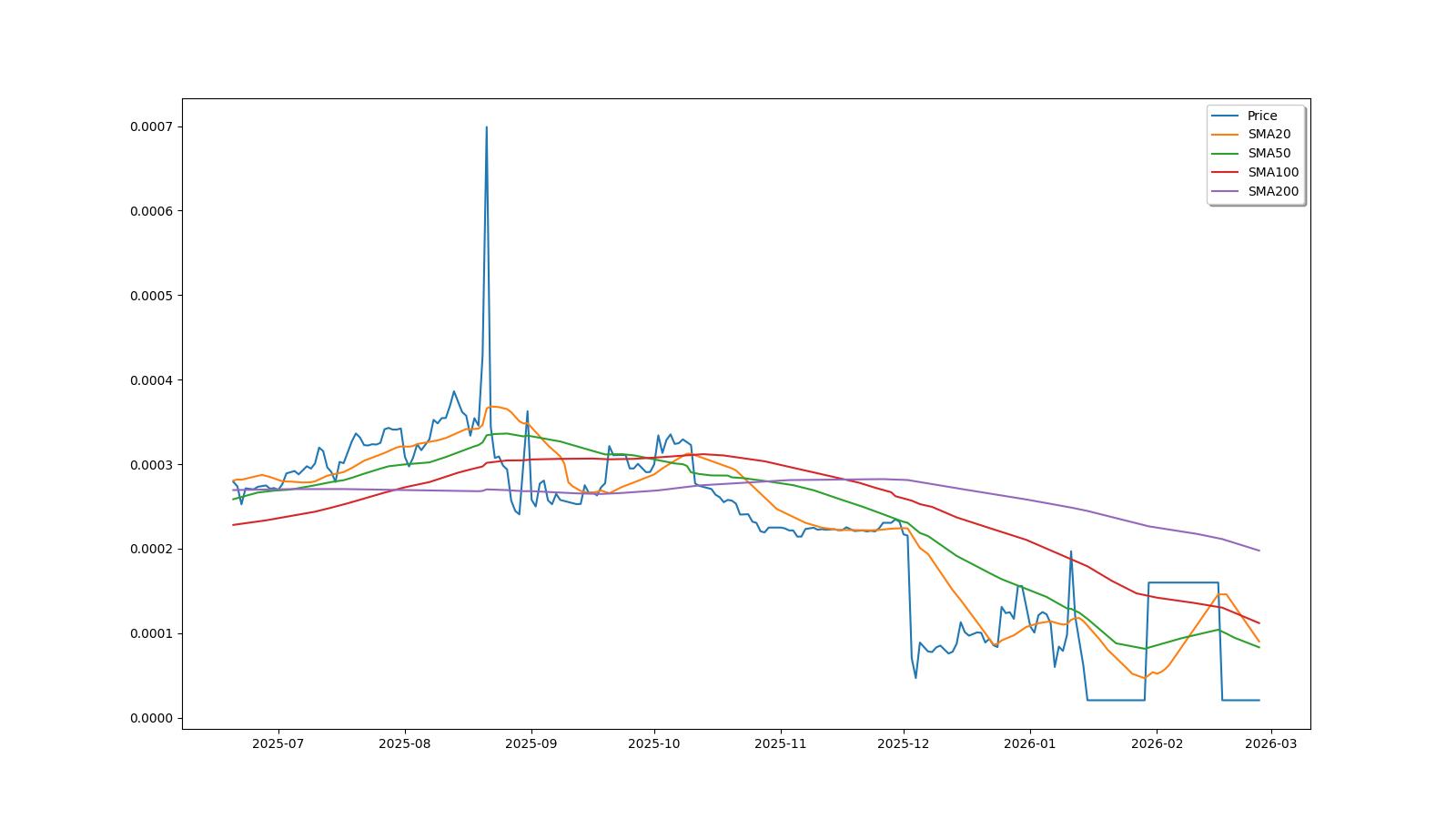 DFund Simple Moving Averages