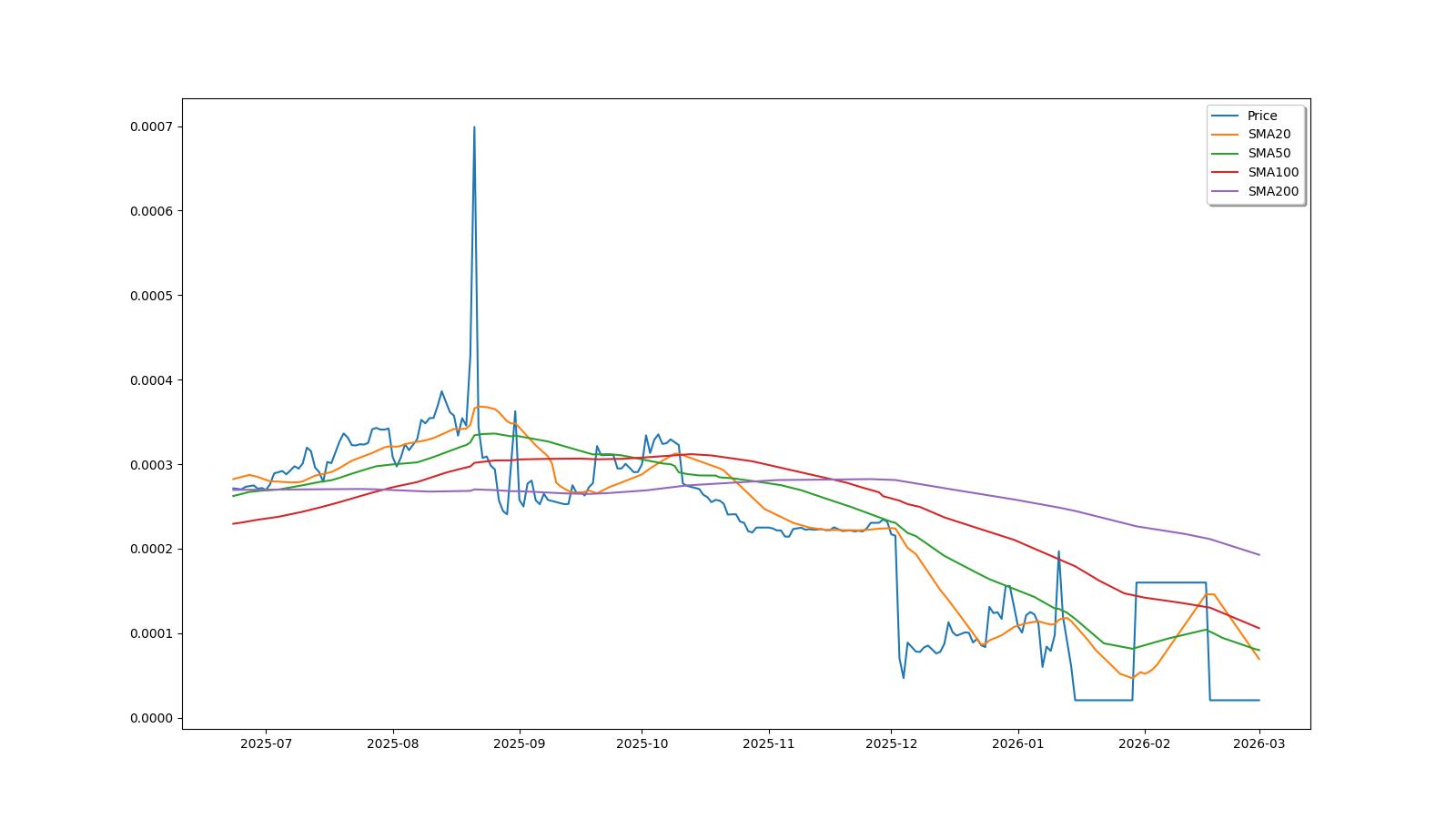 DFund Simple Moving Averages