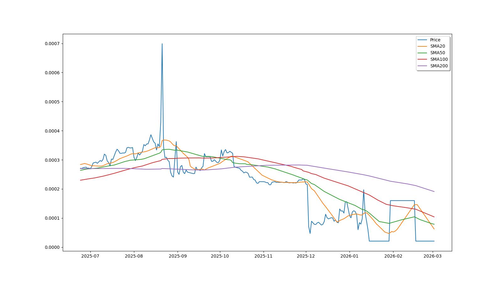 DFund Simple Moving Averages