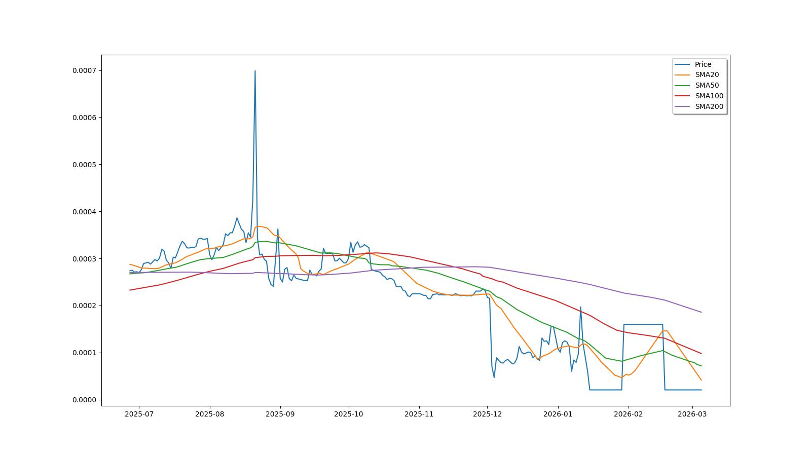 DFund Simple Moving Averages