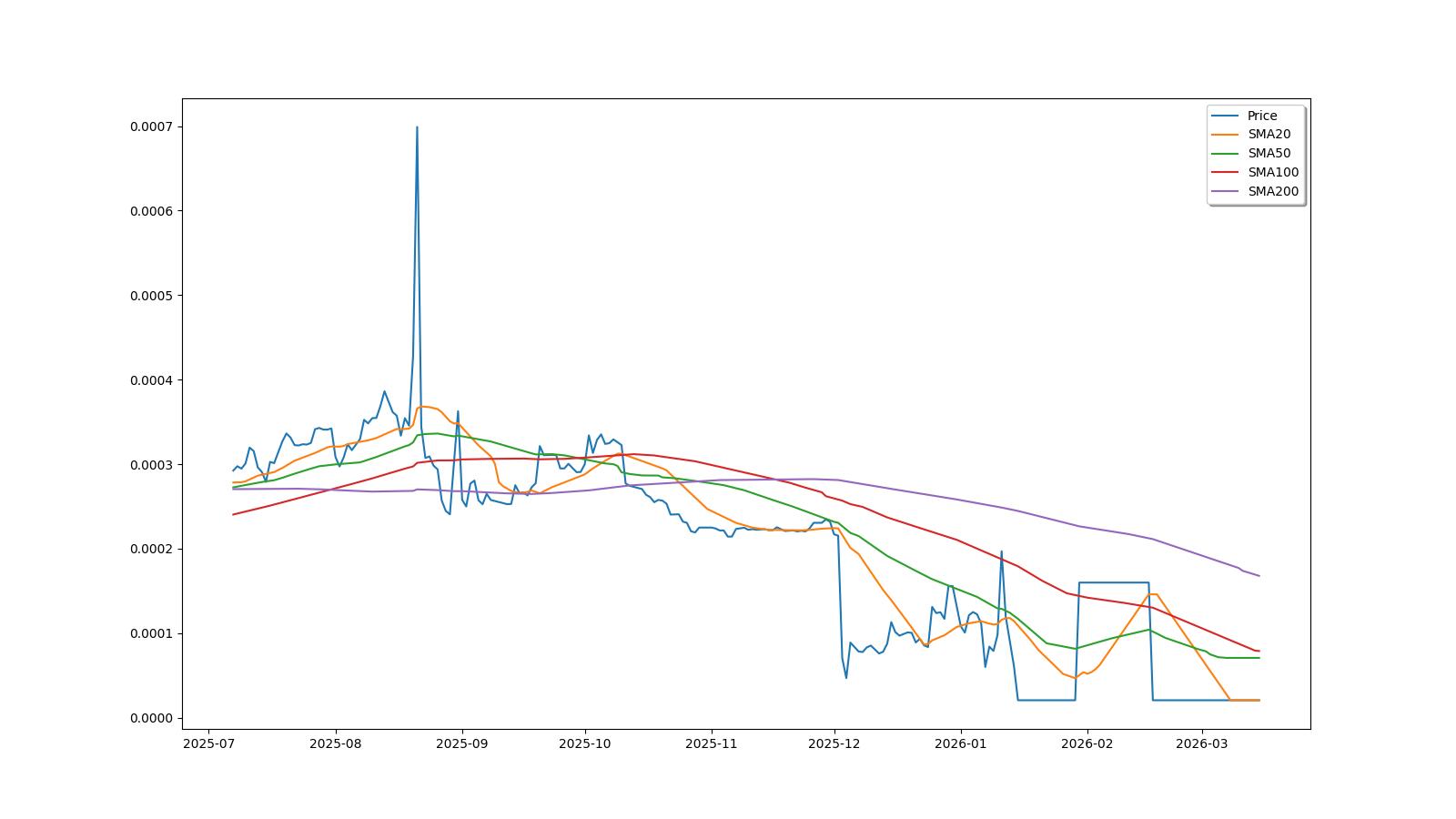 DFund Simple Moving Averages