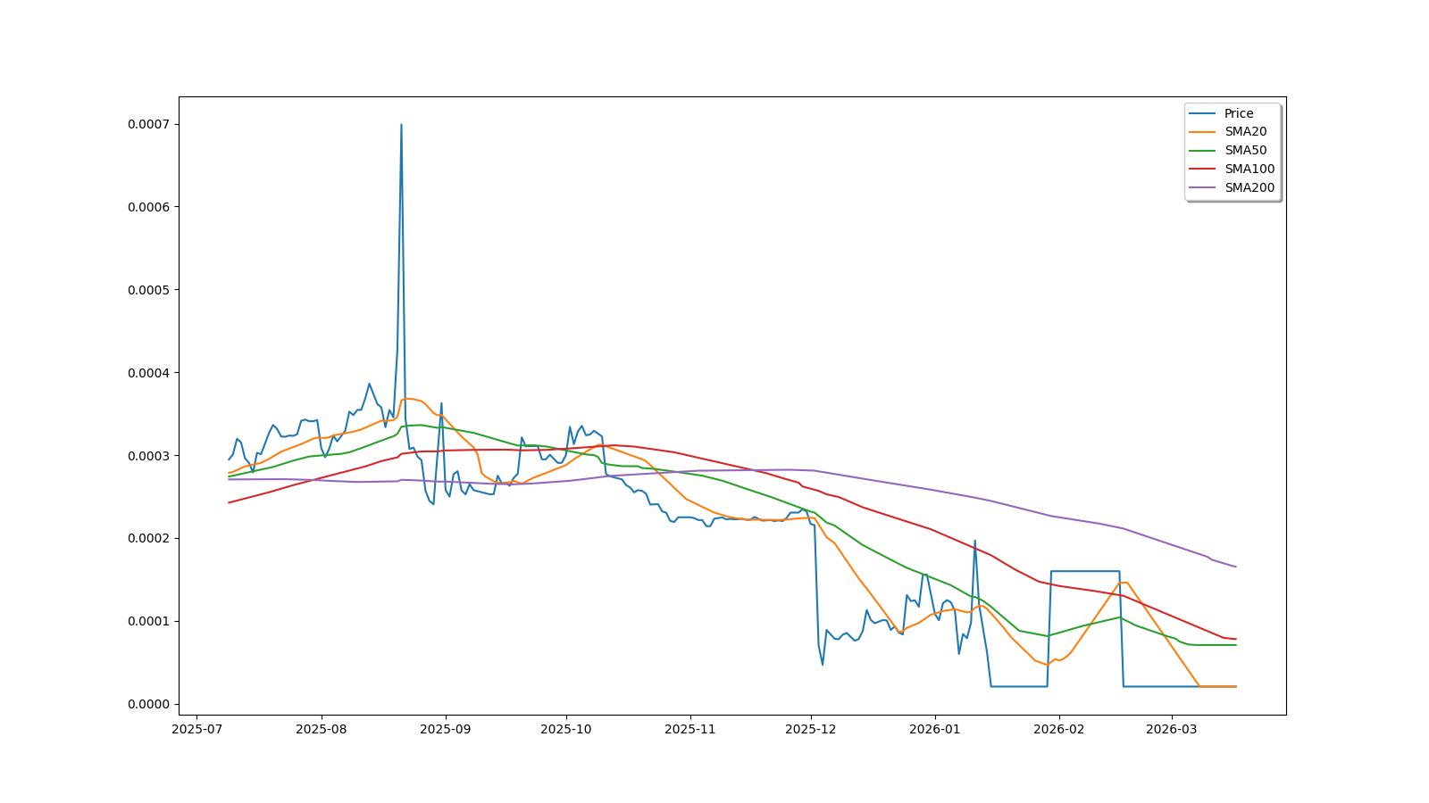 dFund Simple Moving Averages