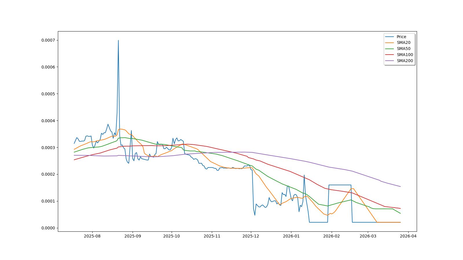 DFund Simple Moving Averages