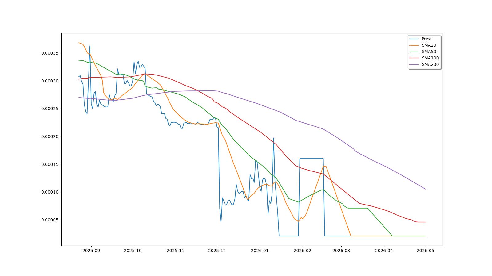 DFund Simple Moving Averages