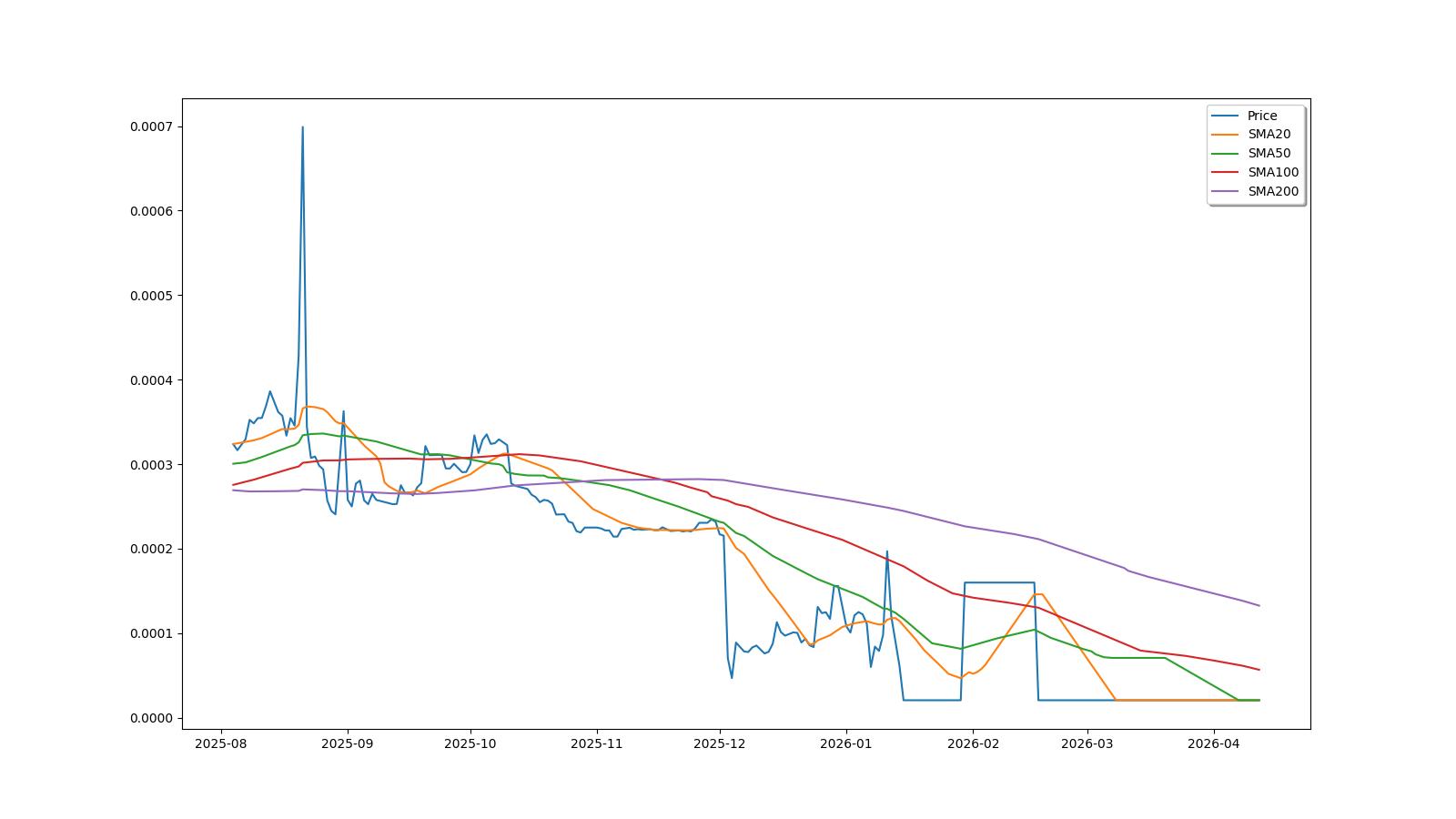 DFund Simple Moving Averages