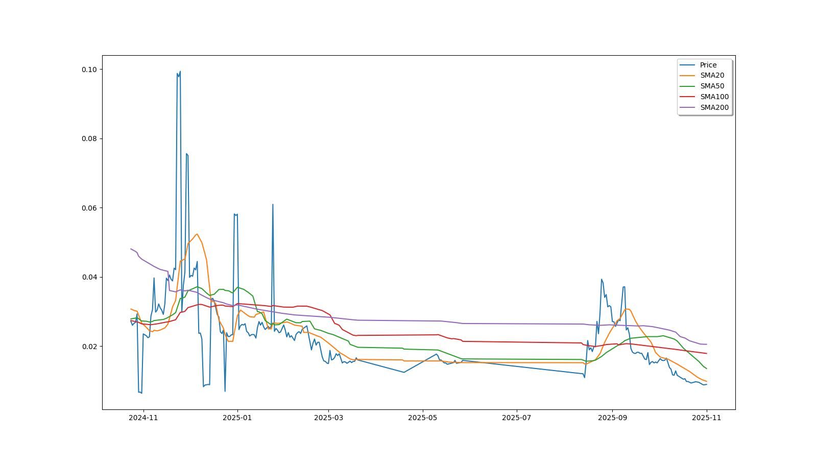 DFX Finance Simple Moving Averages