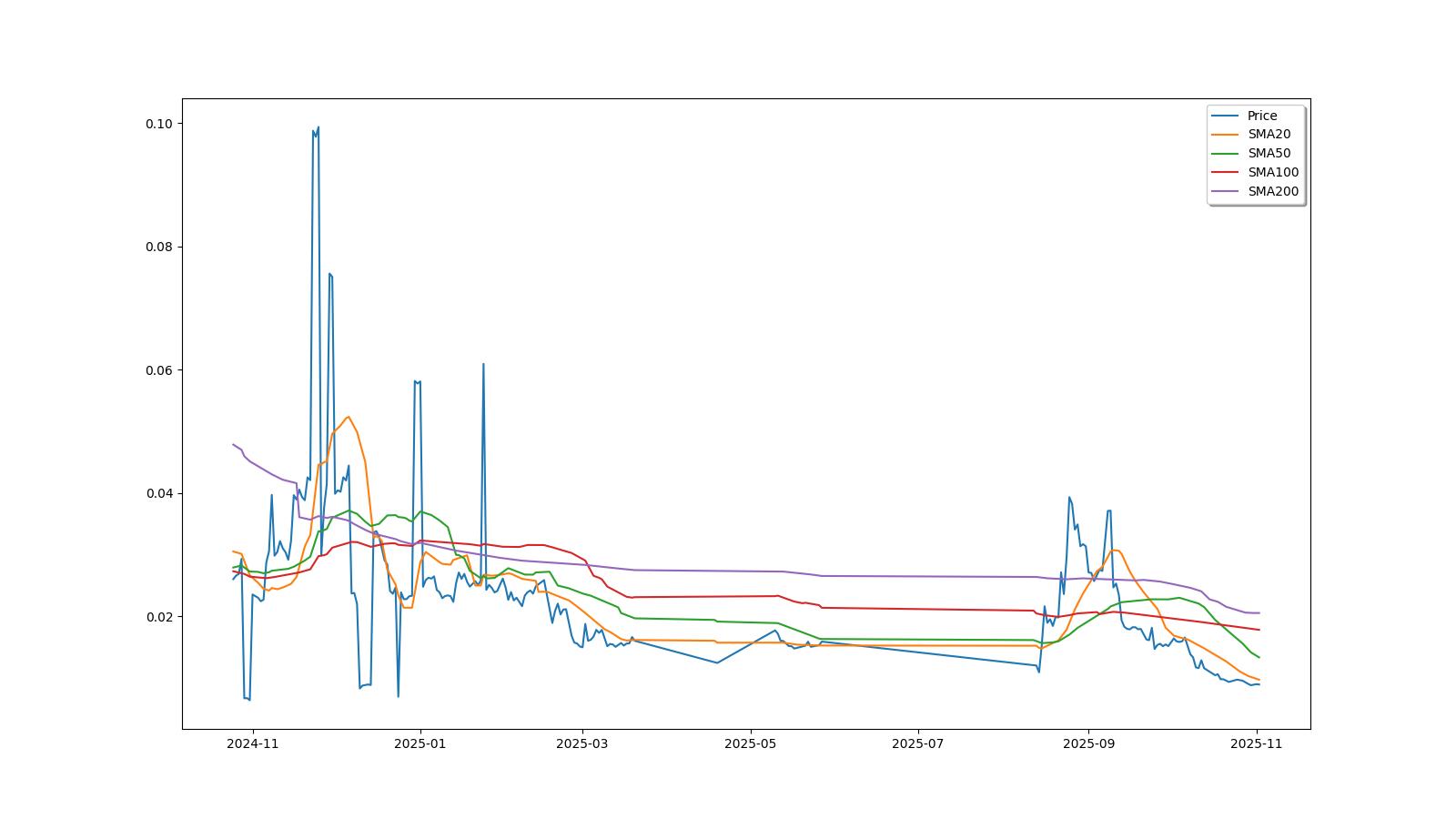 DFX Finance Simple Moving Averages
