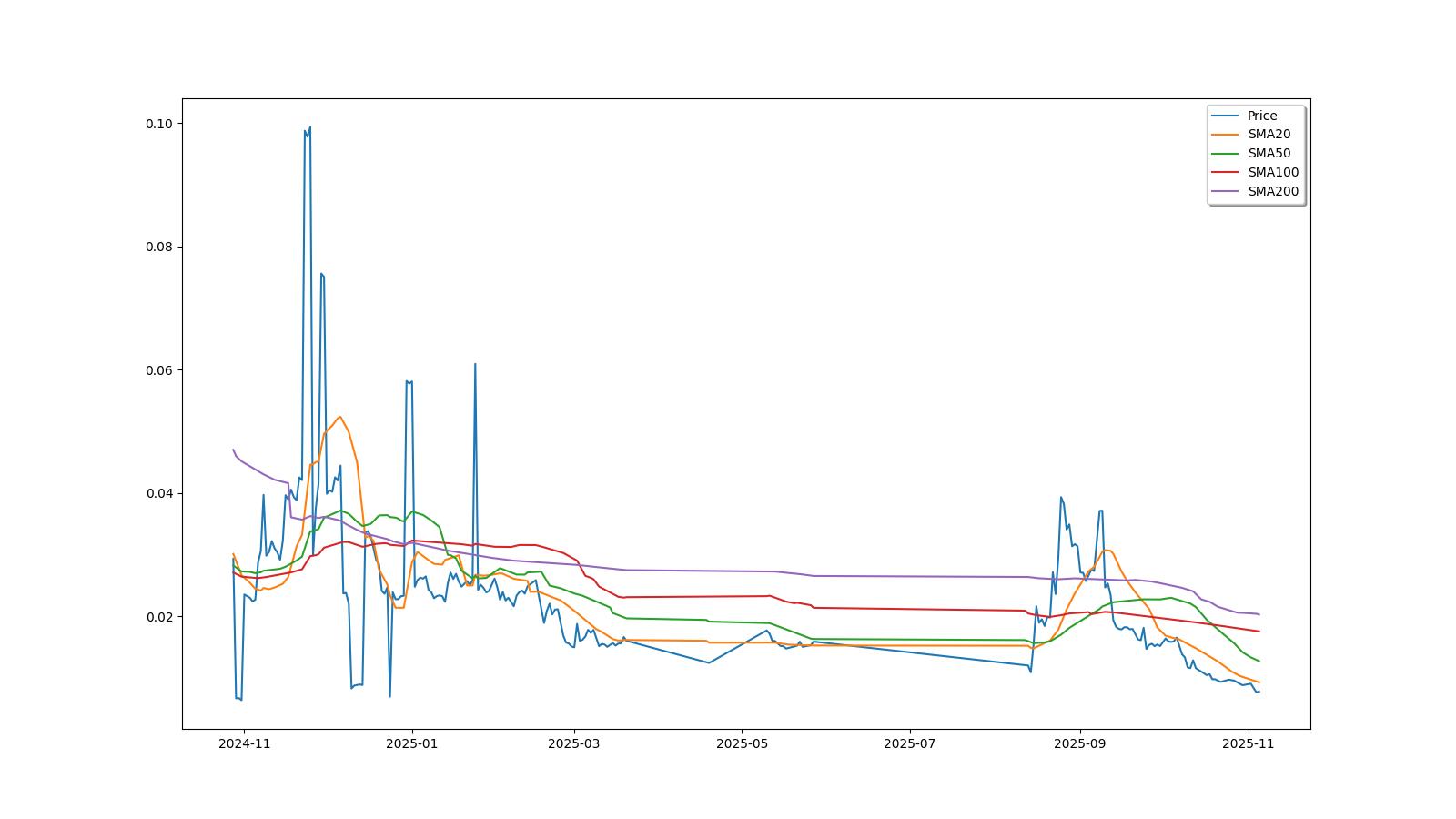 DFX Finance Simple Moving Averages