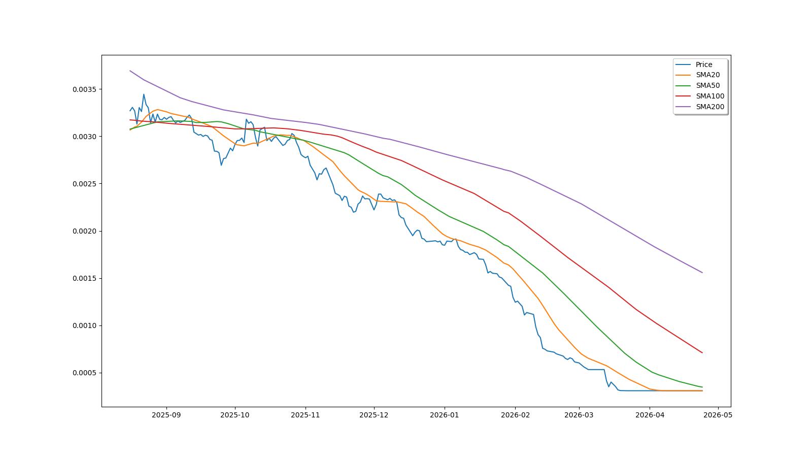 Dfyn Network Simple Moving Averages