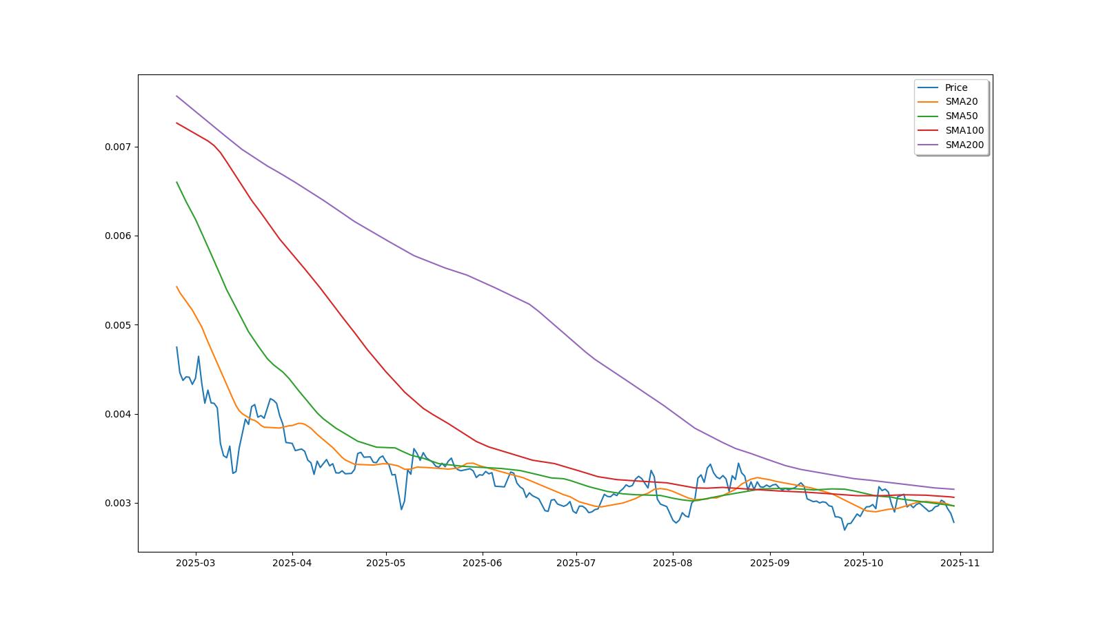 Dfyn Network Simple Moving Averages
