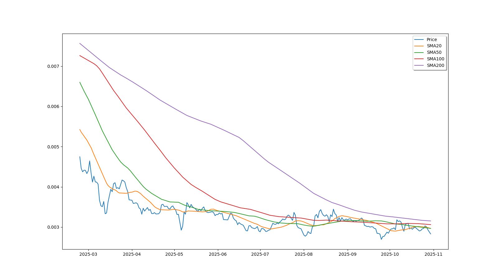 Dfyn Network Simple Moving Averages