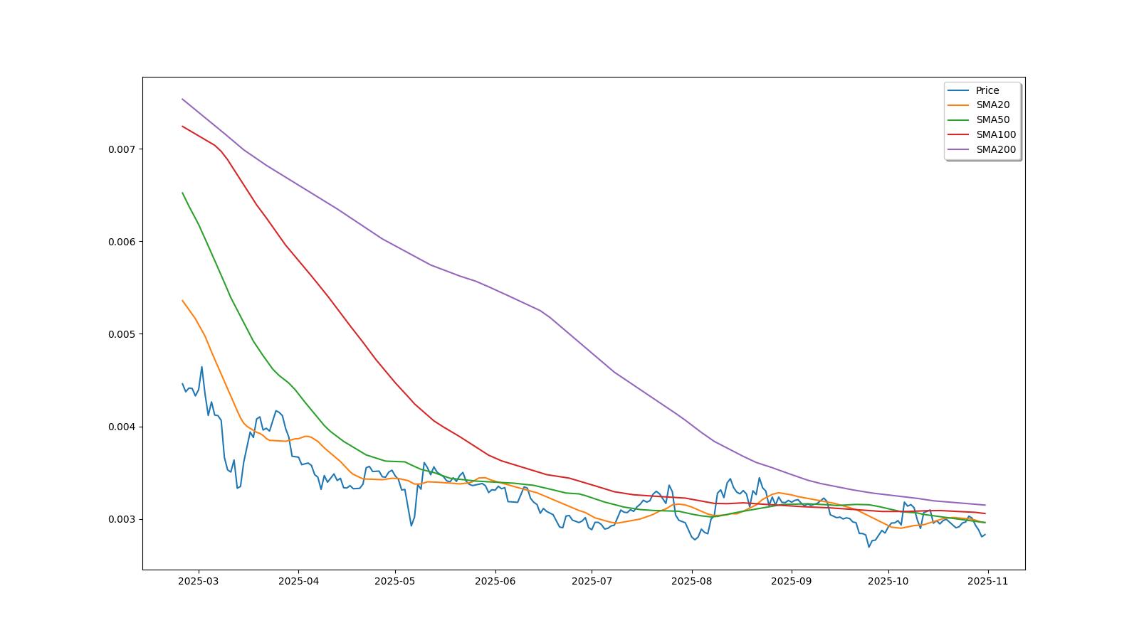 Dfyn Network Simple Moving Averages