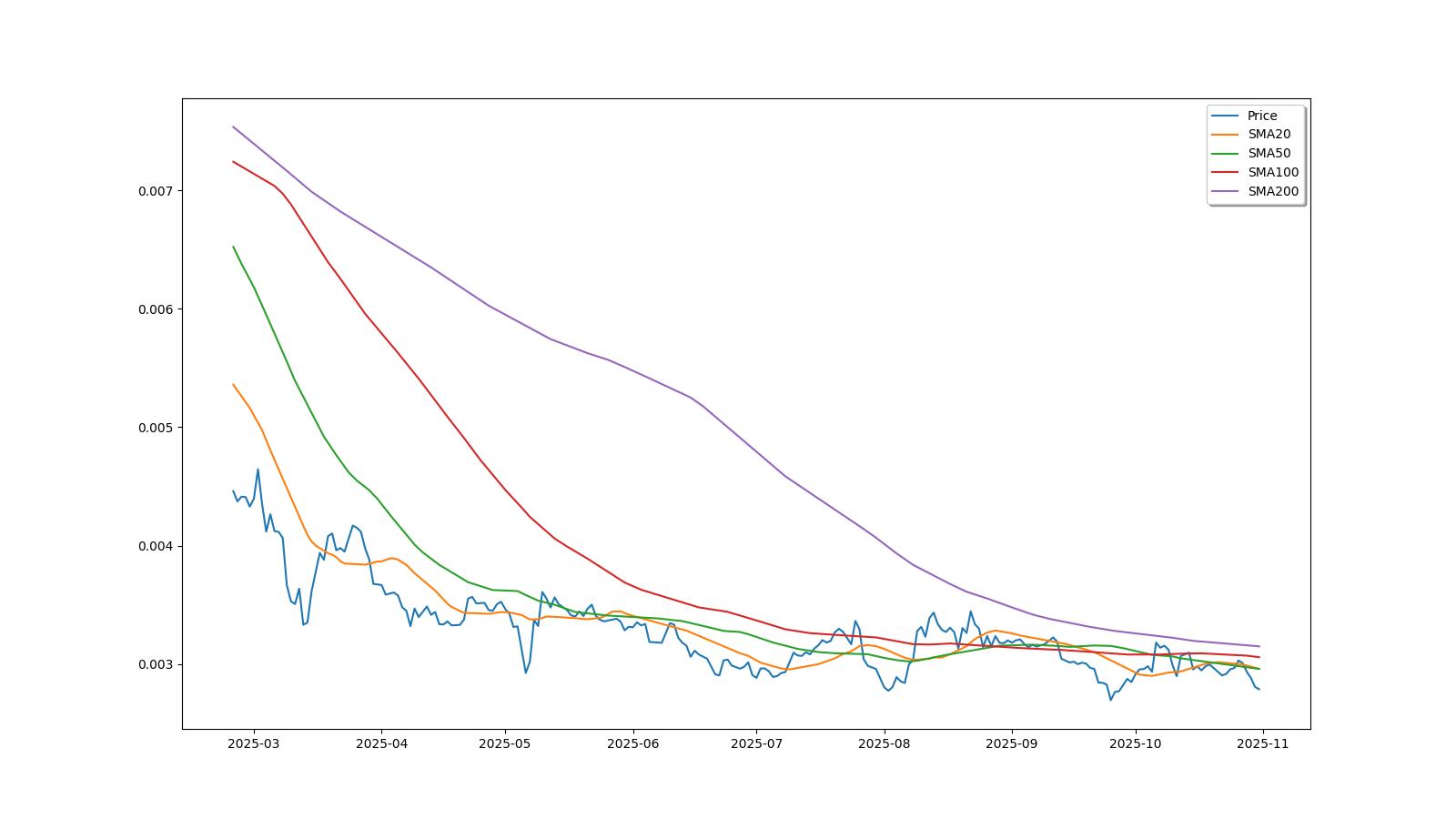 Dfyn Network Simple Moving Averages