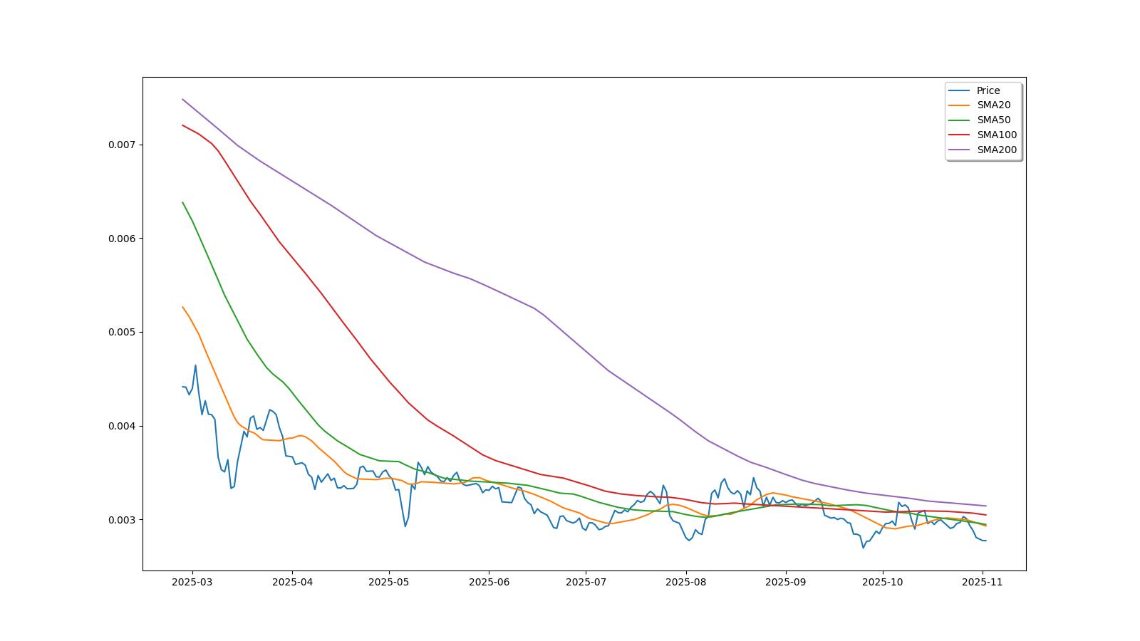 Dfyn Network Simple Moving Averages