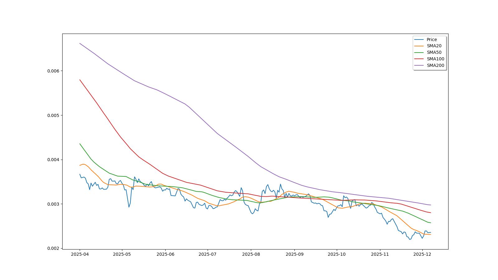 Dfyn Network Simple Moving Averages