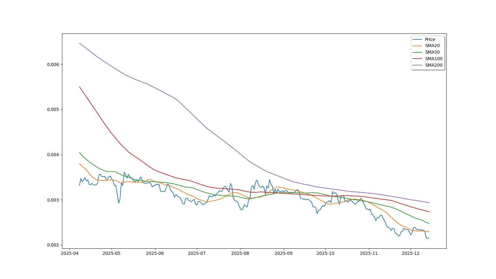 Dfyn Network Simple Moving Averages