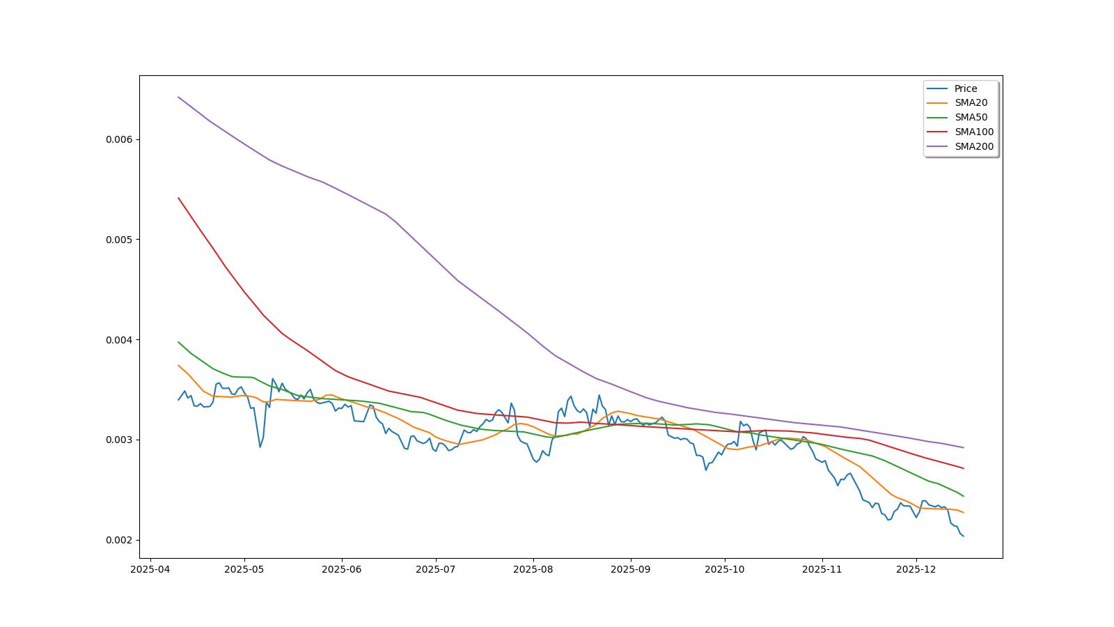 Dfyn Network Simple Moving Averages