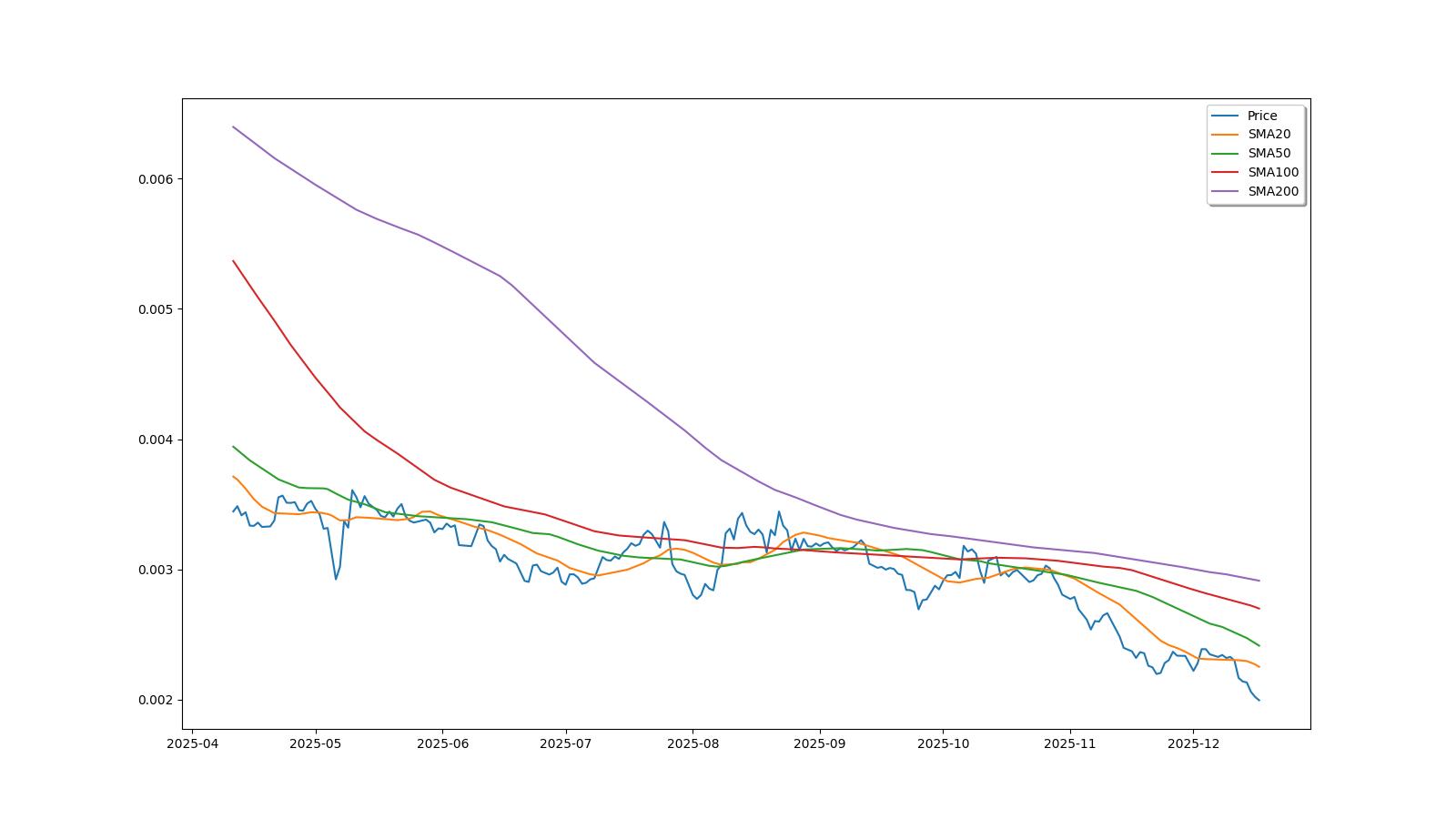 Dfyn Network Simple Moving Averages