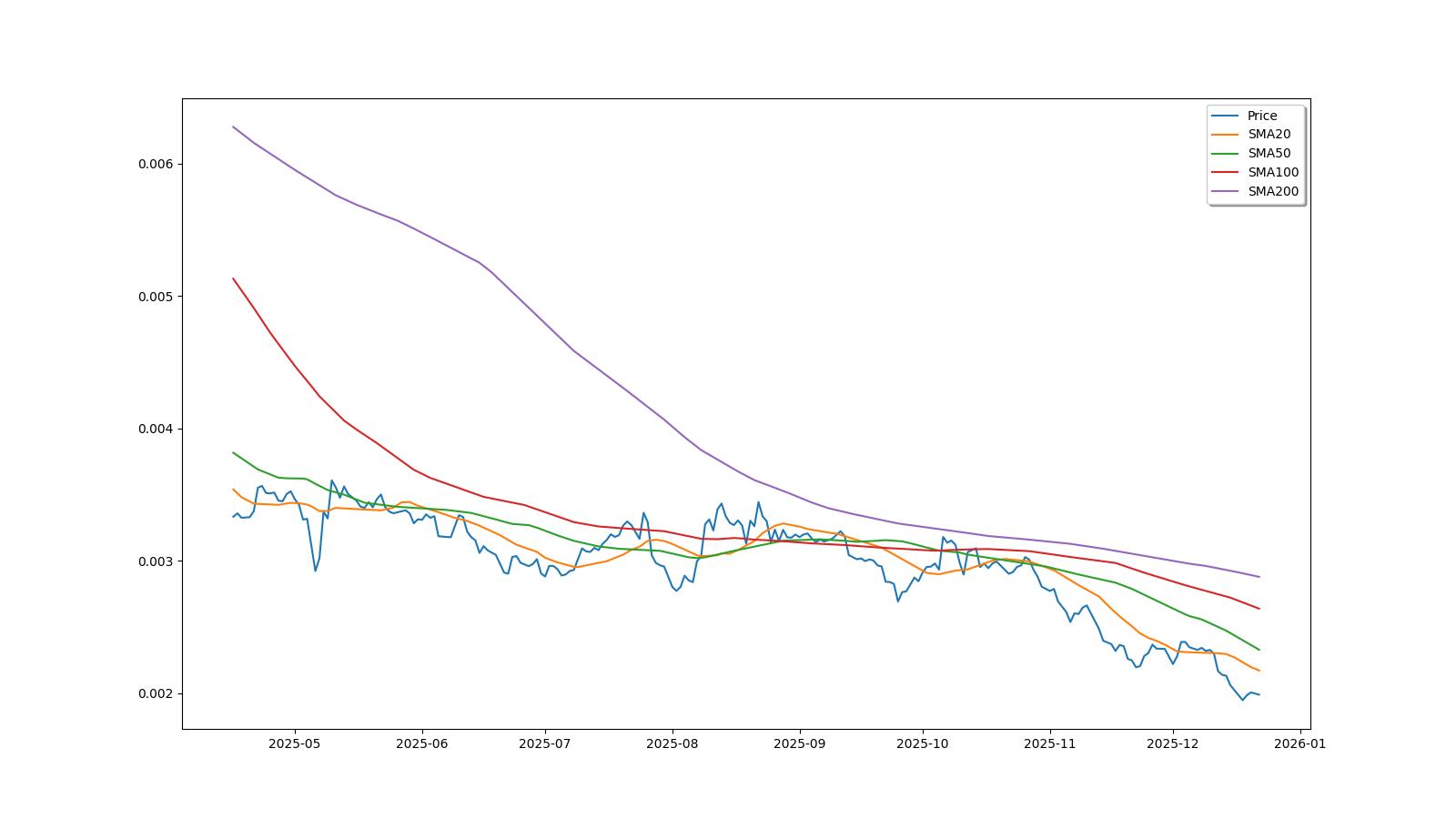 Dfyn Network Simple Moving Averages