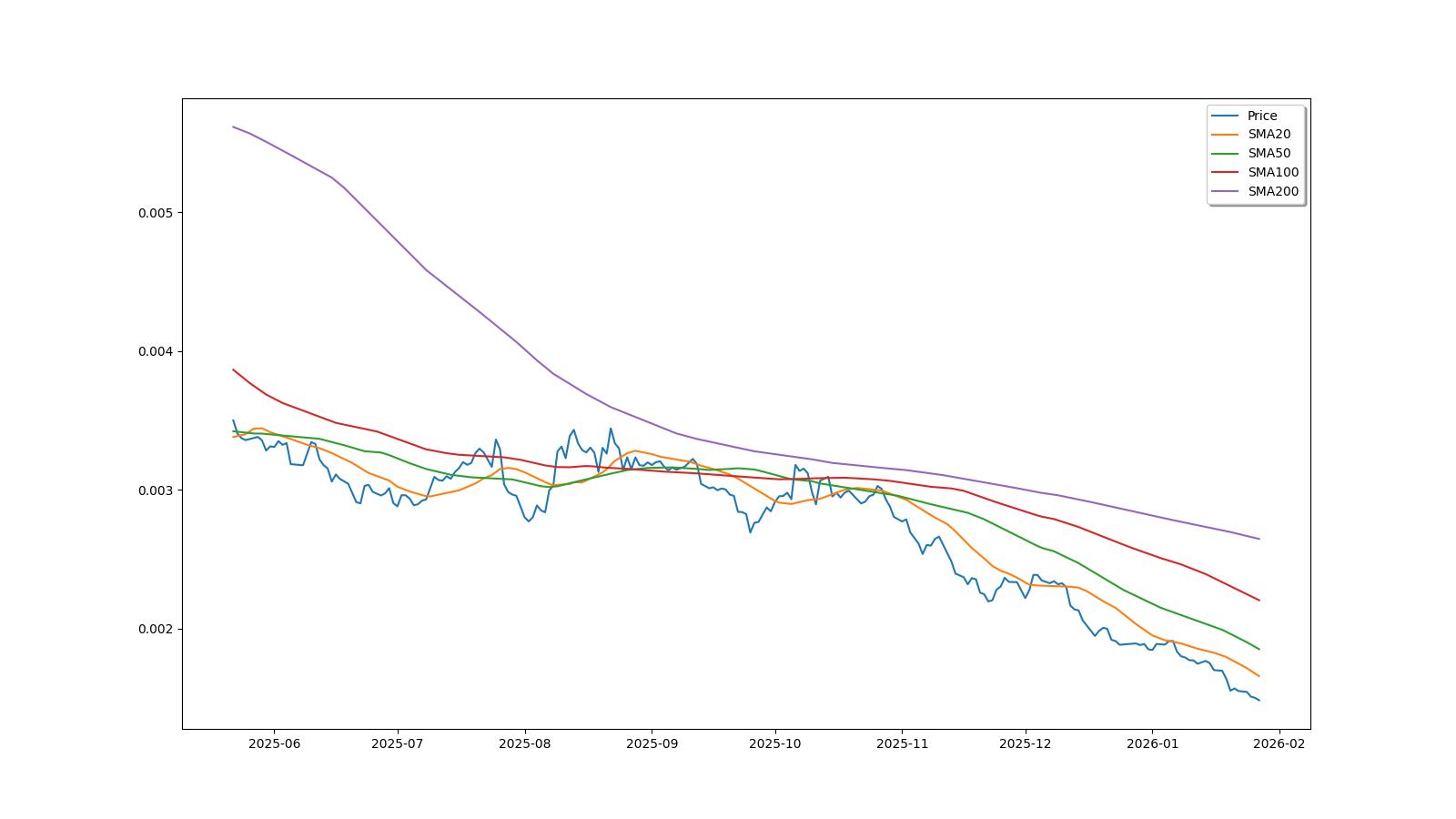 Dfyn Network Simple Moving Averages