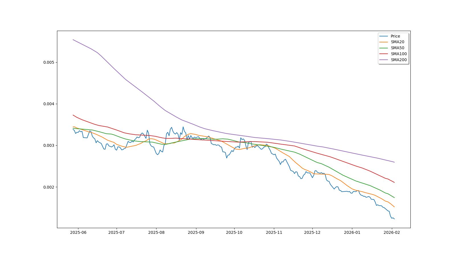 Dfyn Network Simple Moving Averages