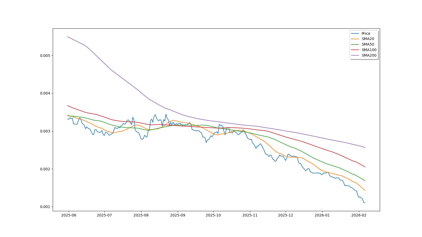 Dfyn Network Simple Moving Averages