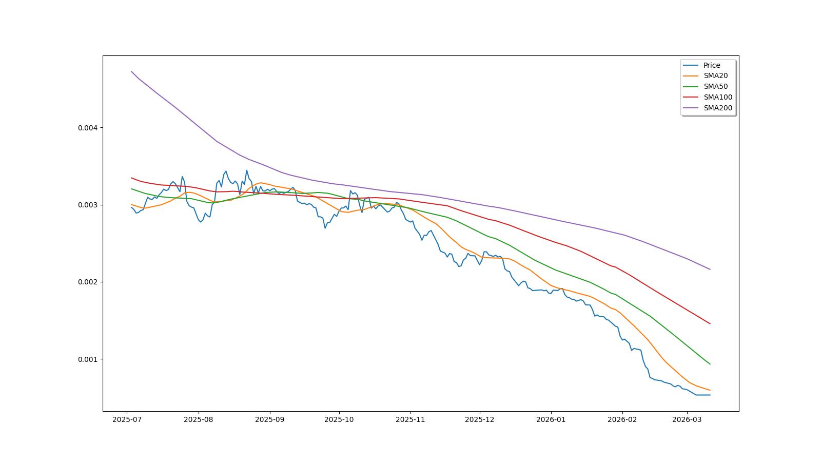 Dfyn Network Simple Moving Averages