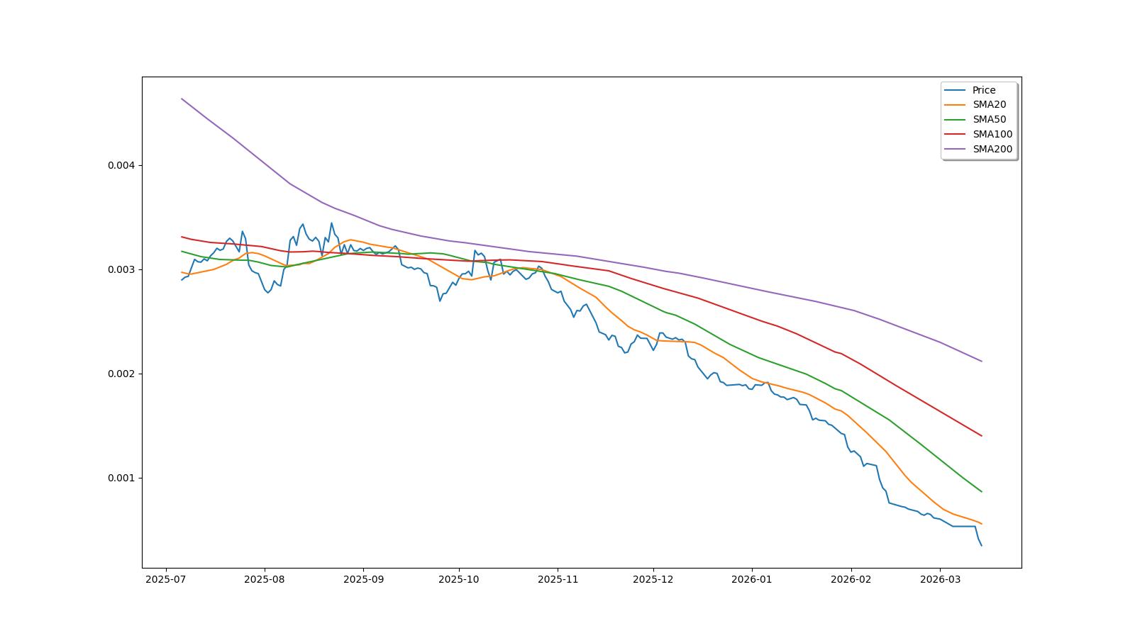 Dfyn Network Simple Moving Averages