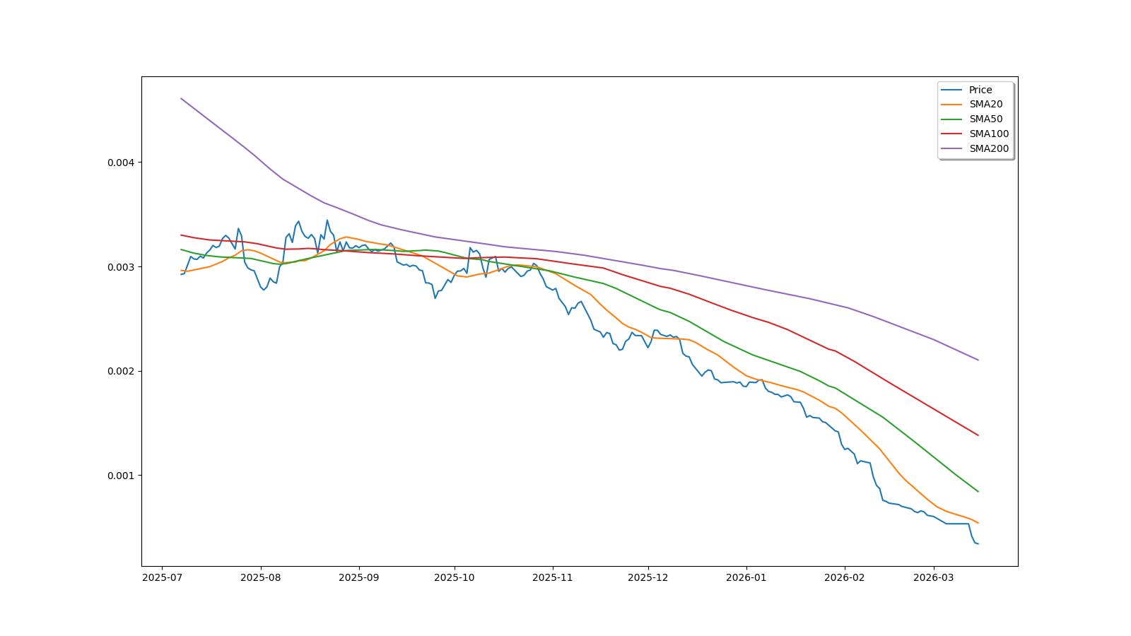 Dfyn Network Simple Moving Averages