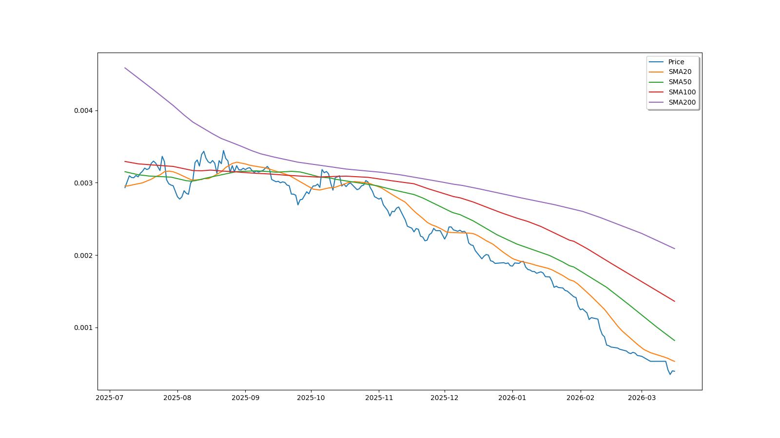 Dfyn Network Simple Moving Averages