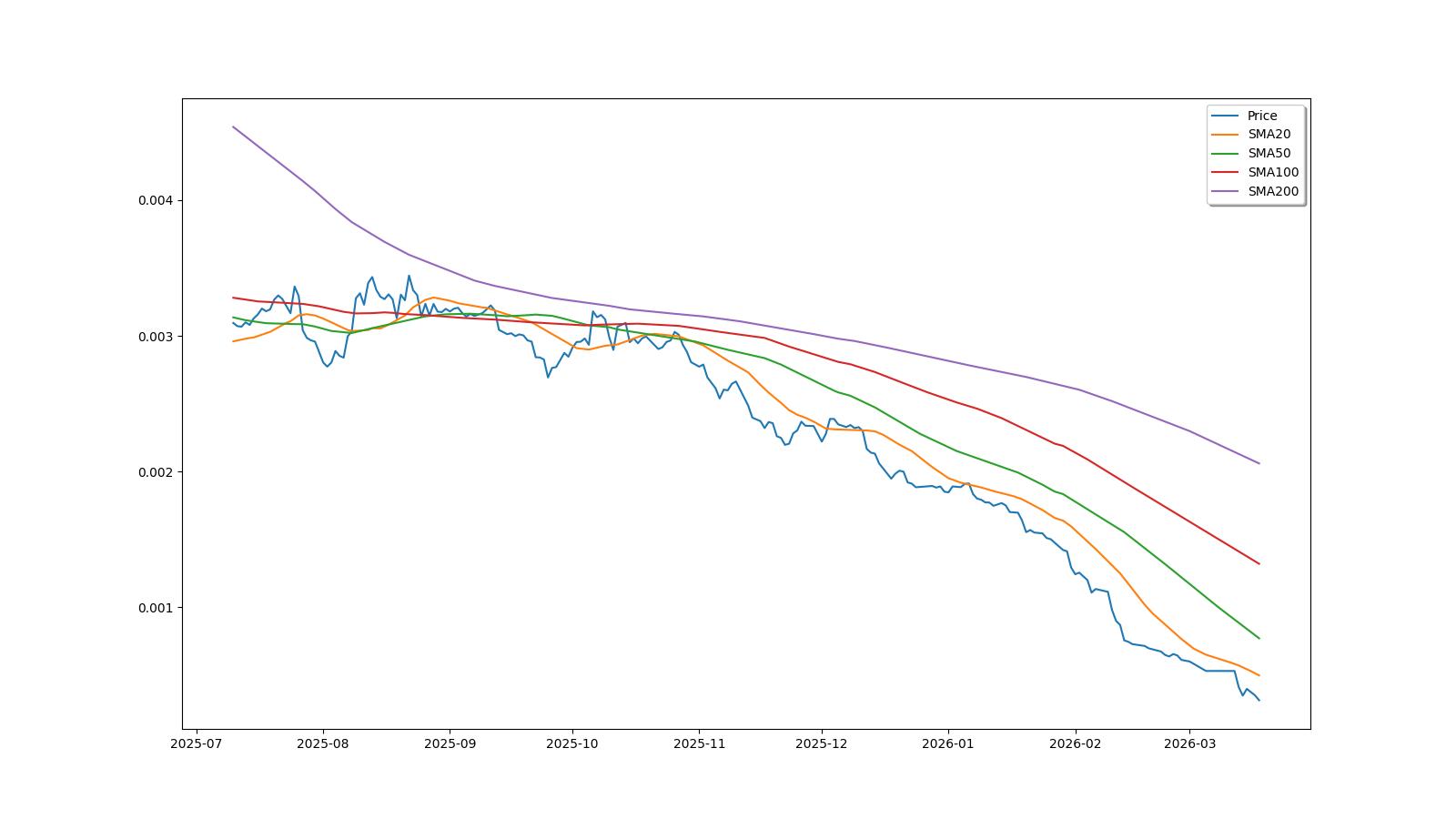 Dfyn Network Simple Moving Averages