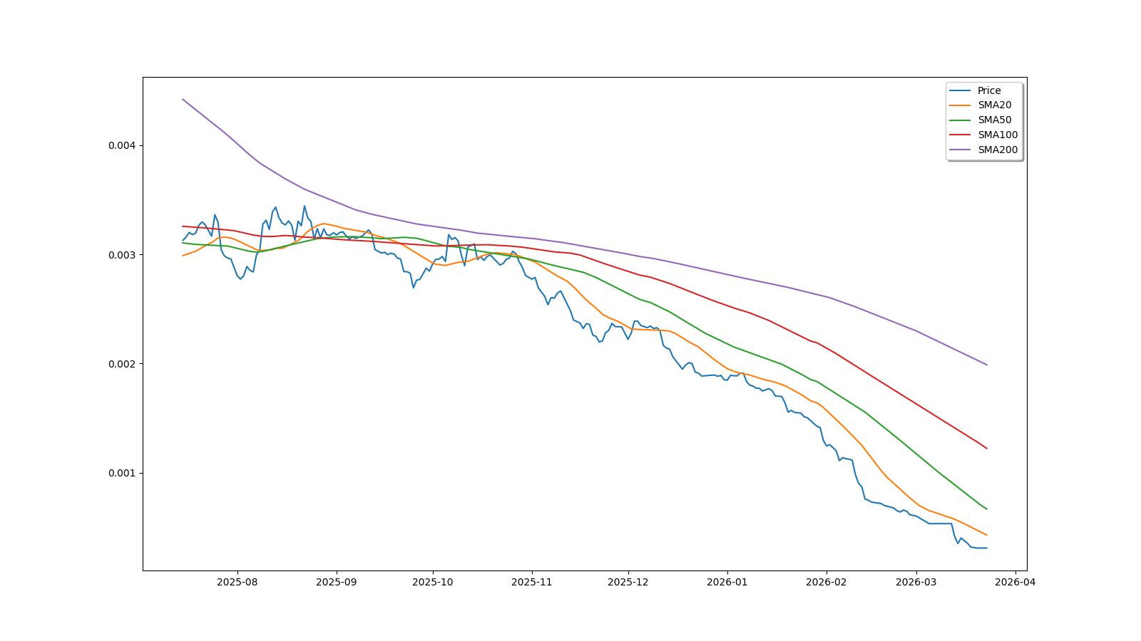 Dfyn Network Simple Moving Averages
