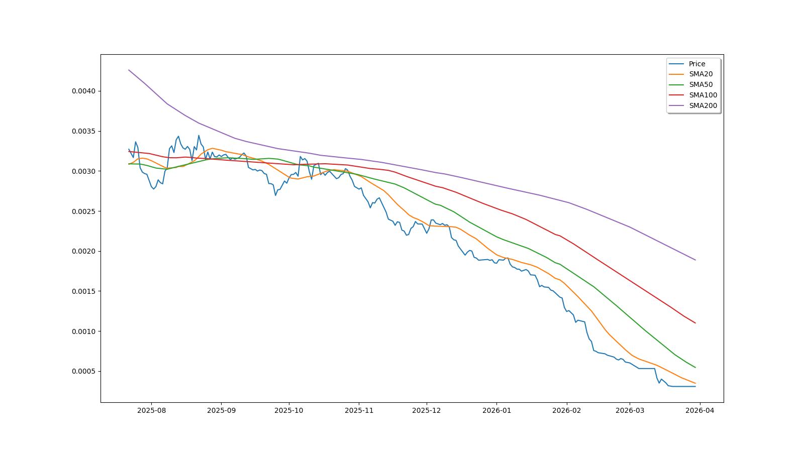 Dfyn Network Simple Moving Averages