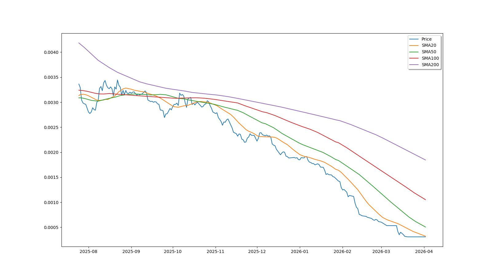Dfyn Network Simple Moving Averages