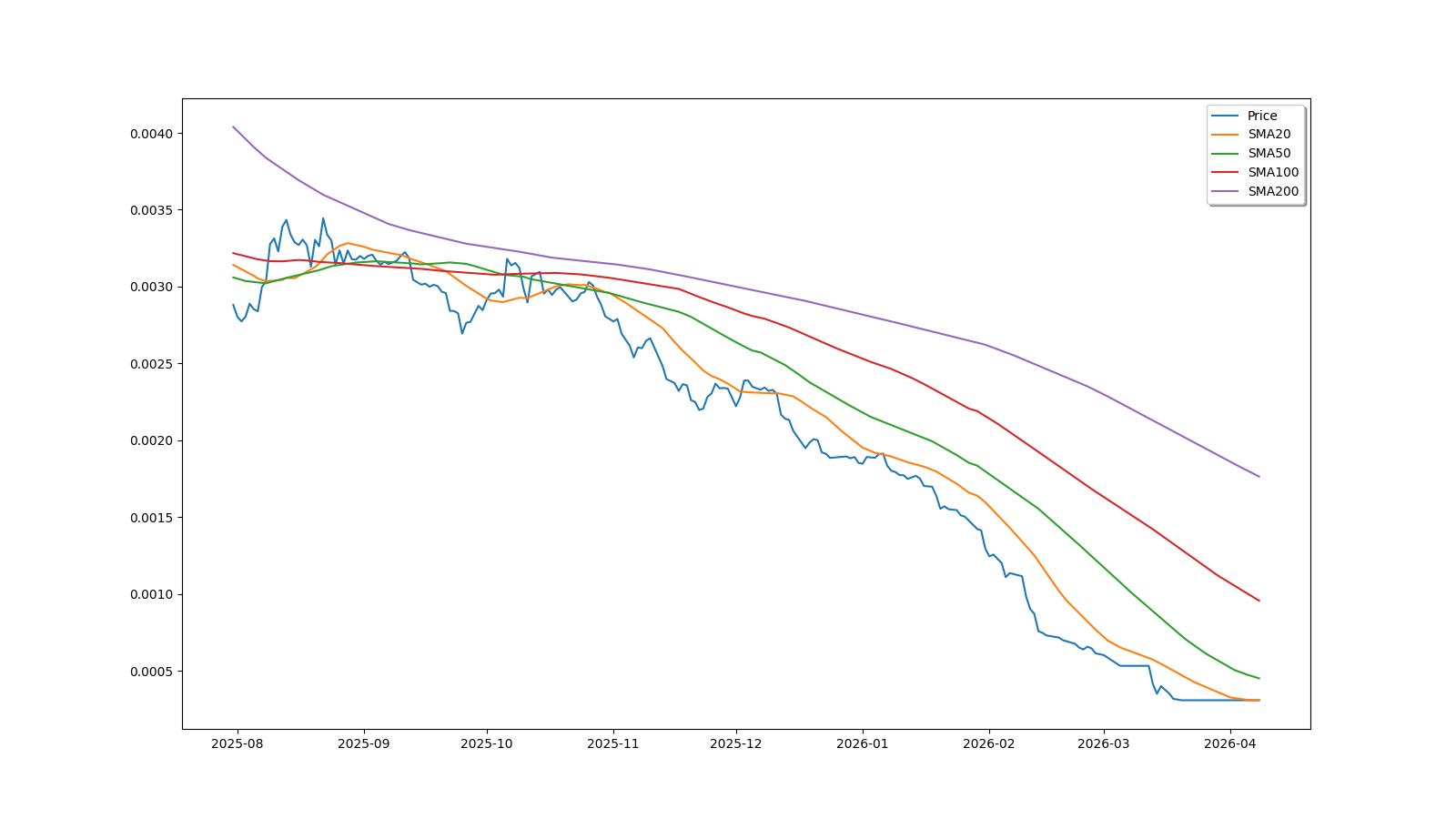 Dfyn Network Simple Moving Averages